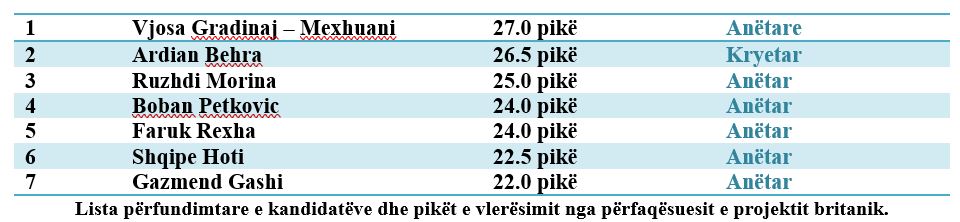 Rekomandohen emrat për kryetar dhe katër anëtarë të bordit të OSHP-së ...